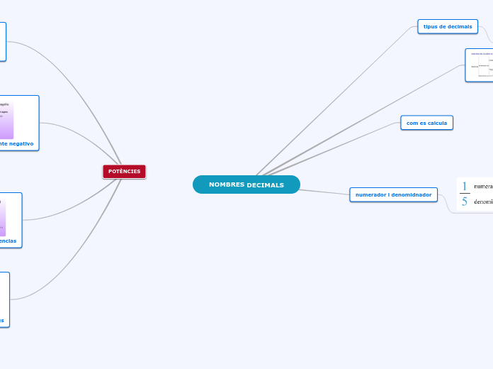 NOMBRES DECIMALS - Mind Map